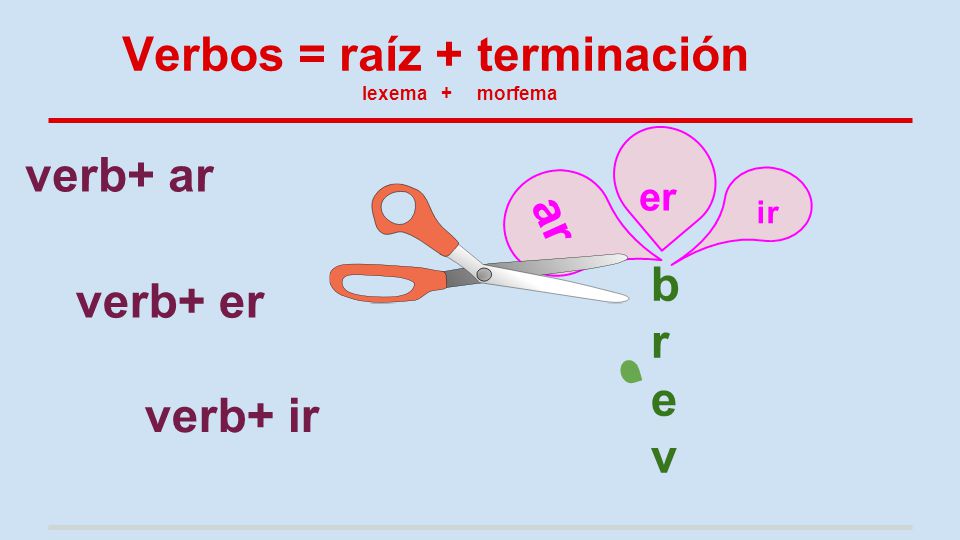 Verbos regulares terminados en “AR- ER – IR” en tiempo presente. – Blog ...